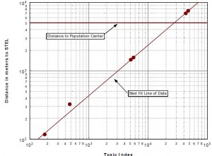 A Method for Evaluating Hazards of Low Volatility Toxic Liquids